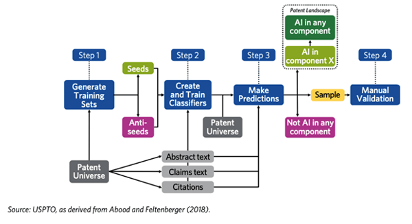 Artificial Intelligence at the USPTO